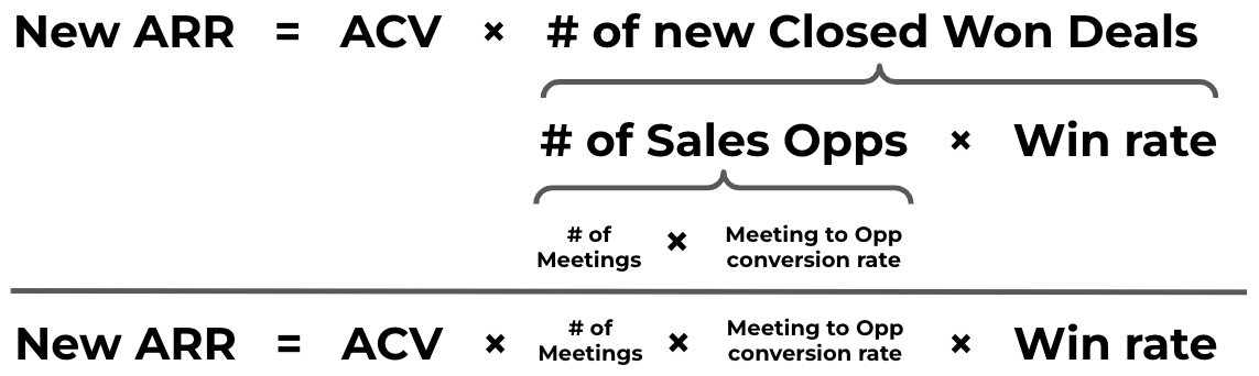 The secret of the revenue formula: Hit your ARR goal without bringing ...