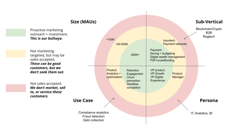 Navigating the Ideal Customer Profile (ICP) Maze: A Guide for B2B ...